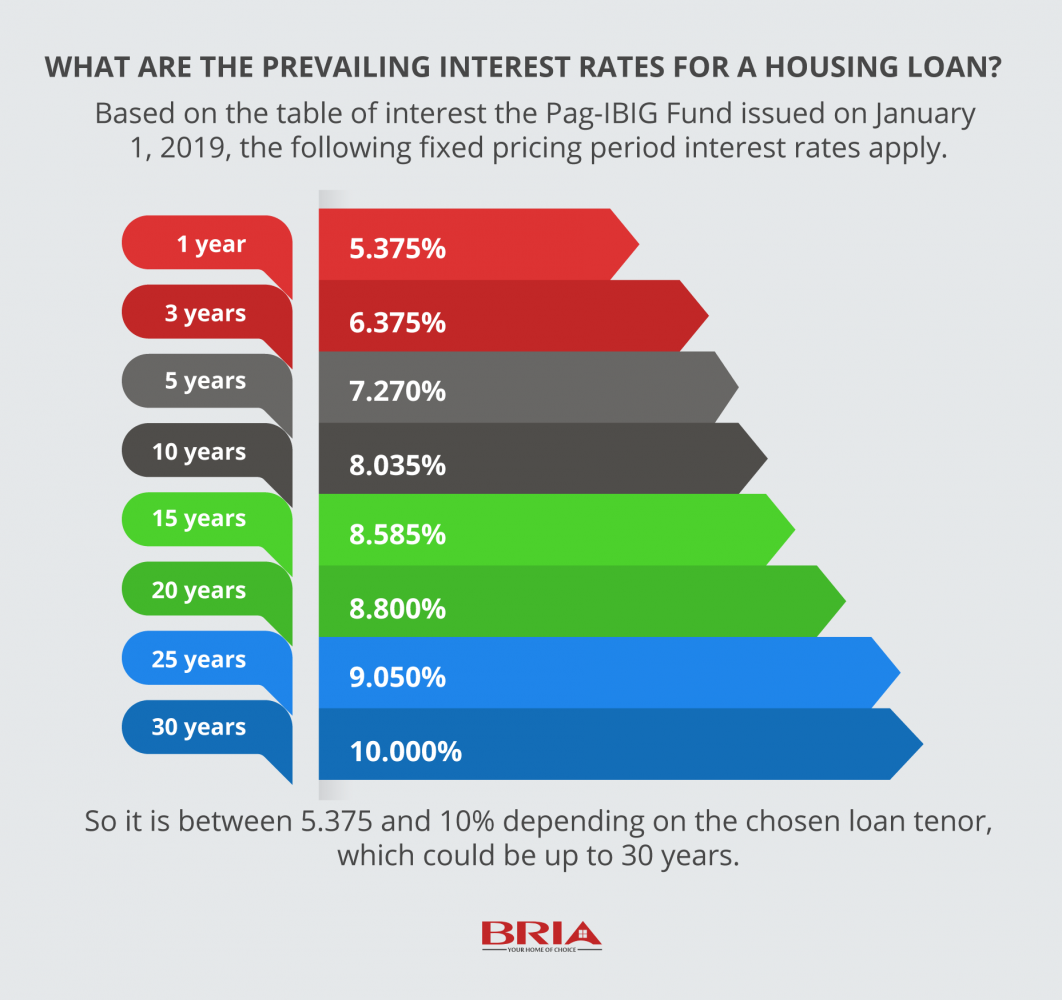 Pag-IBIG Housing Loan: A Comprehensive Guide on How to Avail | Bria Homes